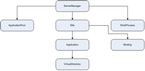 Menggunakan Api Terkelola Di Iis 7 Microsoft Learn