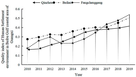 Spatio Temporal Pattern And Vulnerability Assessment Of The Human