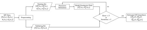 Block Diagram Summary Of The Parametric Mt Impedance Tensor Estimation Download Scientific