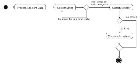 Uml2 Activity Diagram Of Accident Assistance Service Download Scientific Diagram