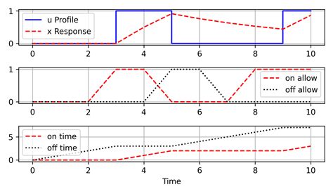 Optimization Hysteresis Modelling As A Control Constraint For Mpc In Python Gekko Stack Overflow