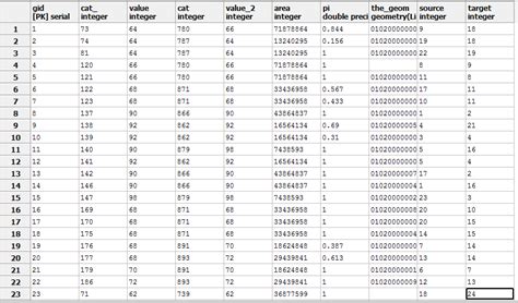 Routes Pgrouting Assign Number Of Source And Target Stack Overflow