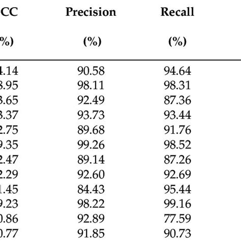 Comparison Of Cnn Rnn Models For Multi Classification Network Download Scientific Diagram