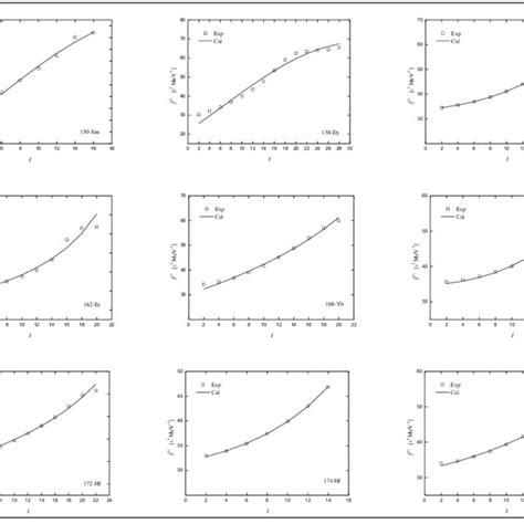 Plots Of Energy Versus Angular Momentum Download Scientific Diagram