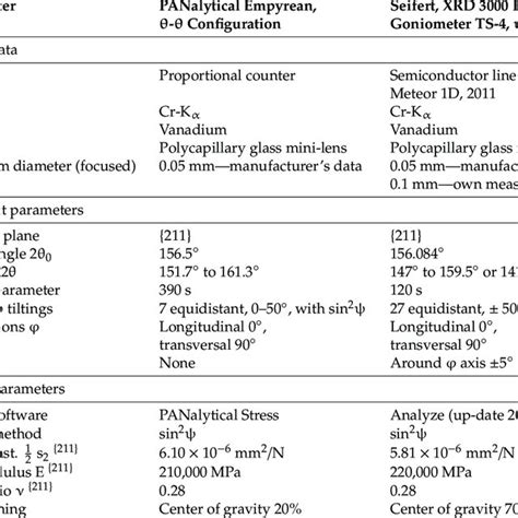 X Ray Diffraction Set Up Of Diffractometers Panalytical Empyrean And Download Scientific