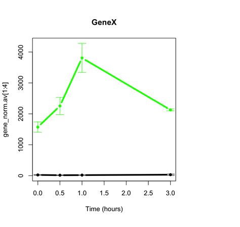 DESeq Shows Comparison Nonsignificant Unclear Why