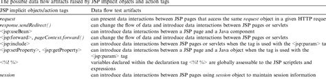 table 1 from data flow analysis and testing of jsp based web applications q semantic scholar
