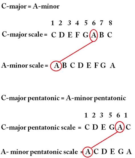 Level The Major Pentatonic Scale Levels For Guitar