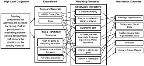 Conjecture Map Of The Design Experiment Download Scientific Diagram