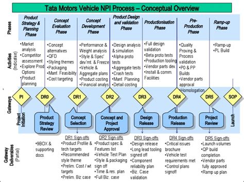 Tata Motors Vehicle Npi Process Conceptual Overview Download Free