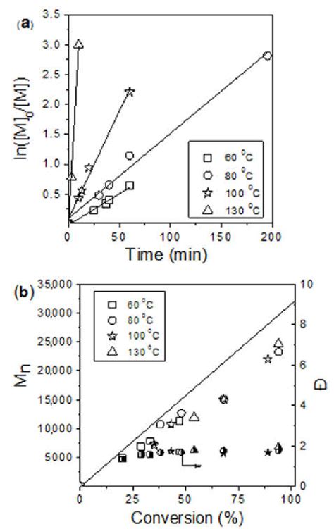 A Ln M 0 M Vs Time B Mn Ð Vs Conversion Dependences For The Download Scientific
