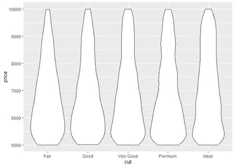 How To Create A Ggplot Violin Plot In R