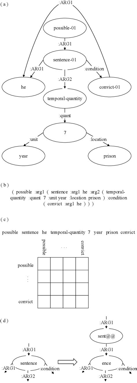Figure 1 From Modeling Graph Structure In Transformer For Better Amr To