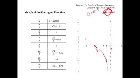 Graphs Of Tangent Cotangent Cosecant And Secant Functions Trigonometry Lecture 12 Youtube