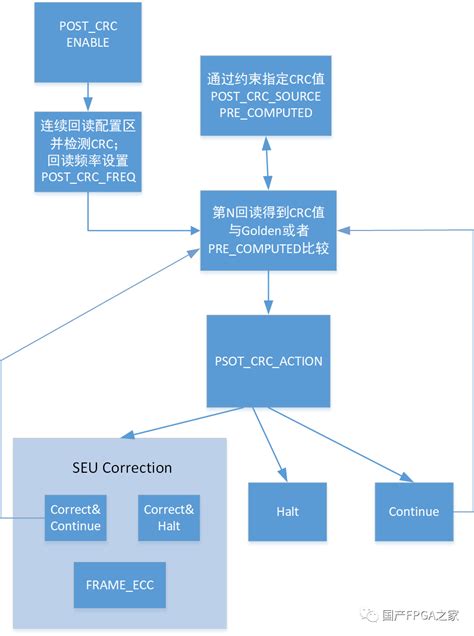 基于sram型fpga宇航应用的抗辐照刷新方案航天器件抗辐照标准 Csdn博客