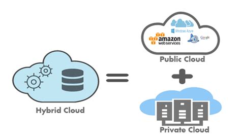 Hybrid Cloud The Future Of Web Hosting OPMC Australia