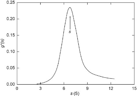 Illustration Of The Gs Procedure For Determination Of The Download Scientific Diagram