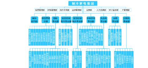 美的集团组织结构的案例分析报告 文档之家
