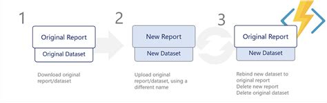 Refresh Any Oauth2 Api From Powerbi Online Dataflows Using Azure