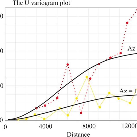 Gaussian Variogram Model In Azimuths 135° Maximum Correlation And Download Scientific Diagram