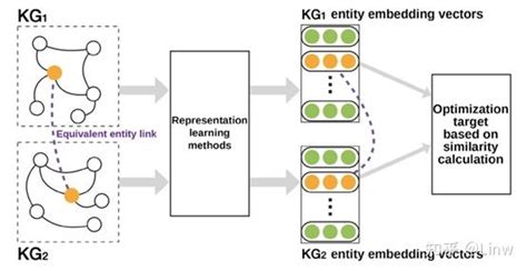 知识图谱Knowledge Graph实体对齐的综合研究 知乎
