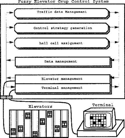 Figure 1 From Design And Implementation Of Fegcs Fuzzy Elevator Group