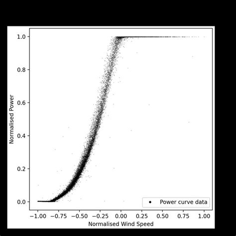 Example Of A Power Curve Download Scientific Diagram
