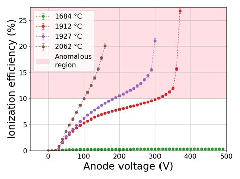 Efficiency As A Function Of Anode Voltage The Sharp Increase In Download Scientific Diagram