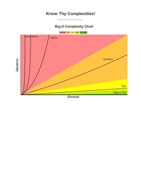 Know Thy Complexities Big O Complexity Chart Pdf