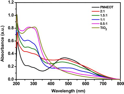 Uv Vis Absorption Spectra Of Pristine Tio2 Particles Pm4eot And