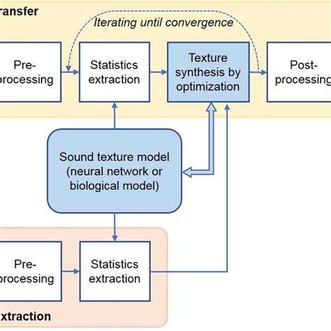Proposed Audio Style Transfer Framework Given An Audio Texture Download Scientific Diagram