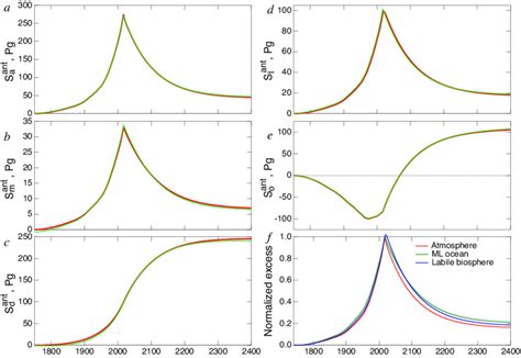 Examination Of Equilibrium Steady State Ess Assumption A E Download Scientific Diagram
