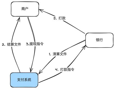 《图解支付系统设计与实现》精华版 Csdn博客