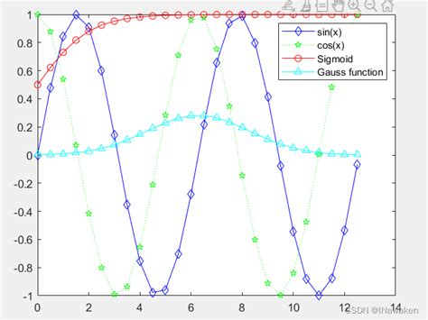 Matlab：绘图（1） Matlab图形编辑 Csdn博客