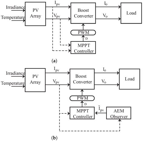 Current Sensorless Mppt Control For Pv Systems Based On Robust Observer
