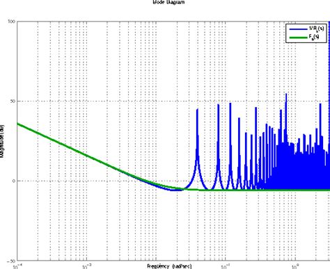 Figure 1 From Design Of Pid Controller With Filter For Distributed Parameter Systems Semantic
