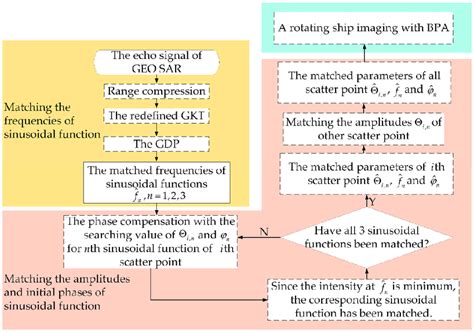 The Multiple Sinusoidal Function Matching Based Ship Imaging Procedure Download Scientific