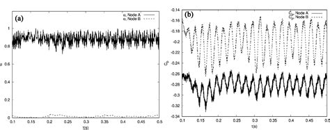 Figure 3 From A Finite Element Model Of Unsteady Cavitating Fluid Flow Around A Hydrofoil