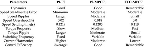 comparative analysis of system self sensing performance by employing