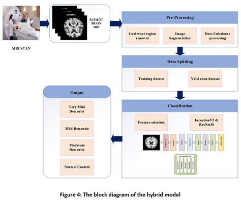 Hybrid Model Deep Learning Method For Early Detection Of Alzheimers