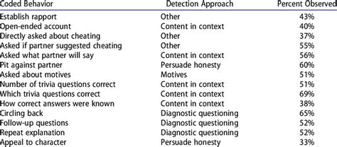 Selected Coded Behaviors Approaches And Rate Of Occurrence Download