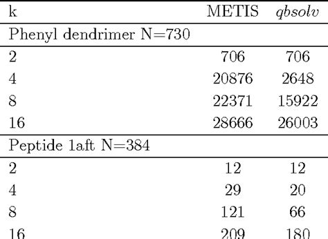 Table 8 From Graph Partitioning Using Quantum Annealing On The D Wave