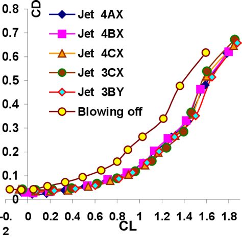 Figure 1 From The Effect Of Wing Tip Blowing On The Vortex Drag Semantic Scholar