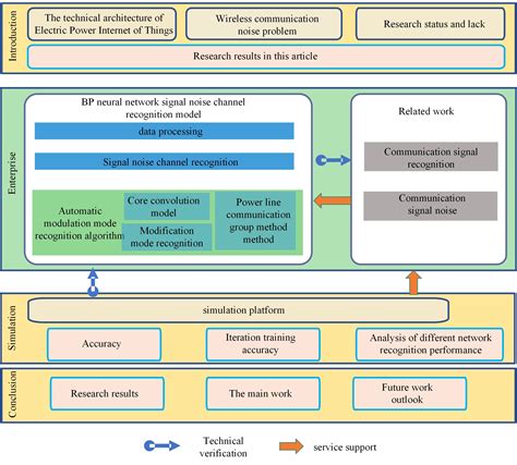 Active Noise Control Method Of Power Communication Signal Based On Bp