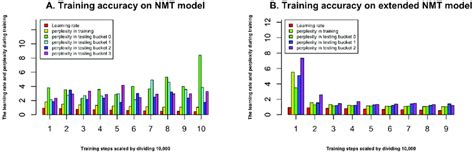 A The Accuracy During Training Process For Nmt Model B The