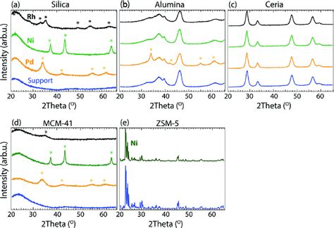 X Ray Diffraction Patterns Of The Support Materials Blue And Download Scientific Diagram