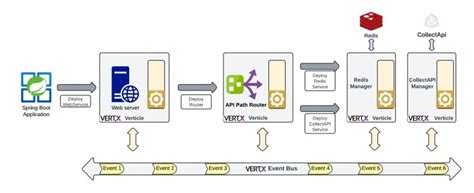 sai teja v on linkedin java vertx reactiveprogramming microservices backenddevelopment…