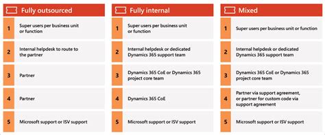 Choose A Support Model For Your Dynamics 365 Solutions Dynamics 365 Microsoft Learn