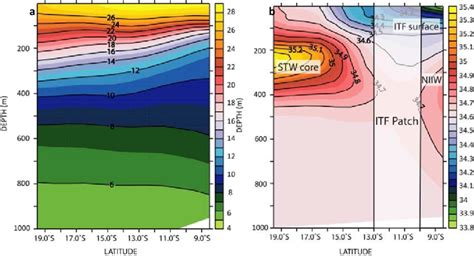 A The Cross Section Of The Averaged Temperature And B Salinity Download Scientific Diagram