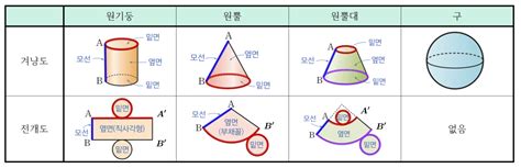 회전체의 정의 종류 성질 전개도